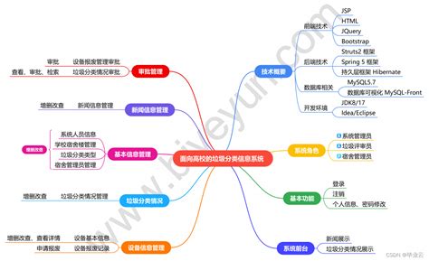Javaweb高校垃圾分类系统：点亮绿色未来，从高校出发校园 垃圾分类平台 Csdn博客