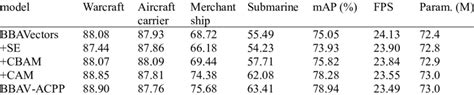 Ablation Experiment For The Proposed Methods Download Scientific Diagram