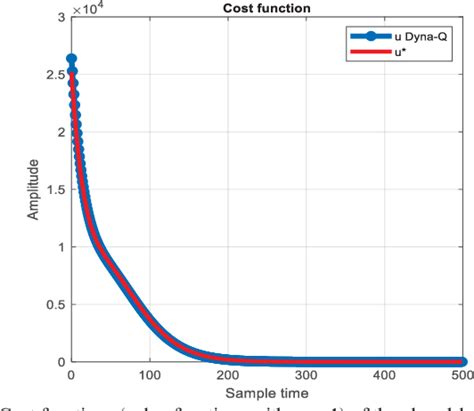 Figure 5 From Tabular Dyna Q Algorithm For Online Calculation Of Lqr