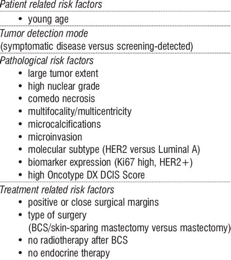 Risk Factors For Local Recurrence After Primary Treatment Of Ductal