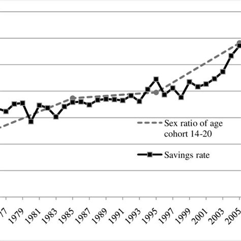 Sex Ratio And Savings Rate Download Scientific Diagram