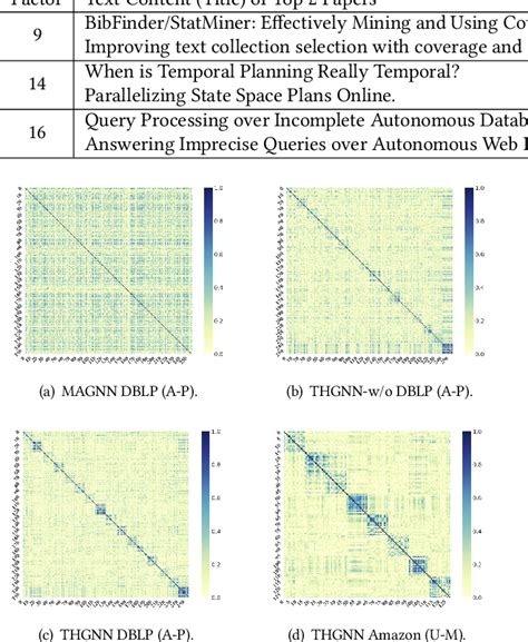 Figure 1 From Topic Aware Heterogeneous Graph Neural Network For Link Prediction Semantic Scholar