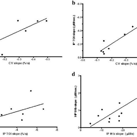 Correlations Between Functional Hyperemia Phase Hp Tissue Oxygen