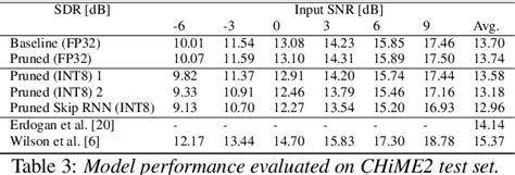 Table 3 From Tinylstms Efficient Neural Speech Enhancement For Hearing Aids Semantic Scholar