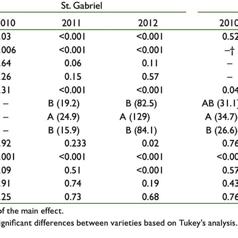Summary Of Two Way Repeated Measures Anova Testing The Effects Of N Download Scientific Diagram