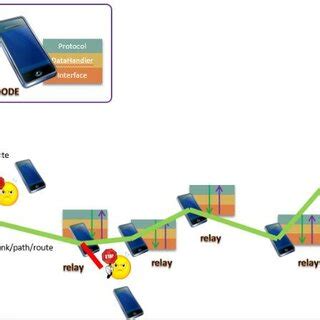 Communications Among The Nodes Node To Node Communication Is Done In