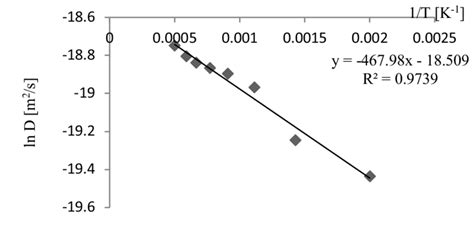 Graph Of Ln D Vs 1t For Pb The Line Equation Of The Graph In Figure 1