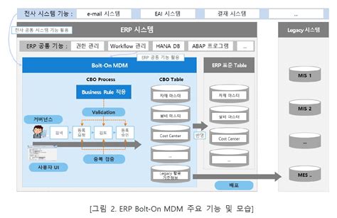 에스코어 Erp Bolt On Mdm이란