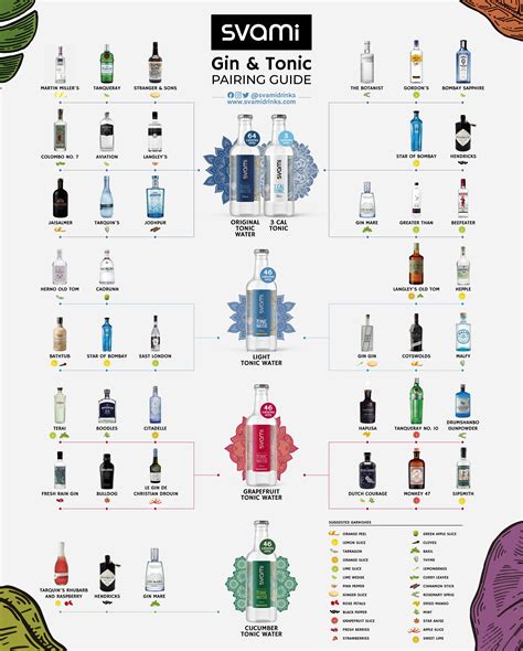 Svami Gin And Tonic Pairing Guide Gin Taste Map Gin Chart Gin Tasting