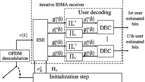 conventional ofdm idma uplink receiver [3] where ese is the elementary