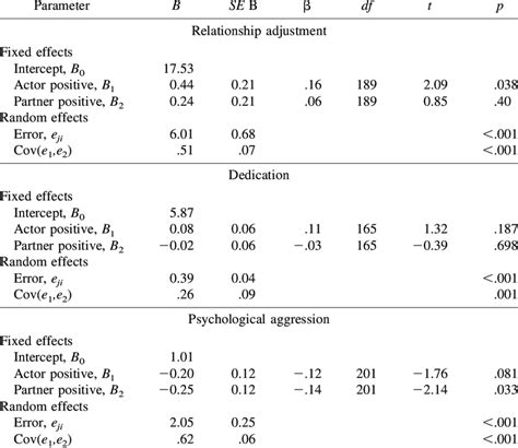 Actor Partner Interdependence Models Of Observed Positive Communication