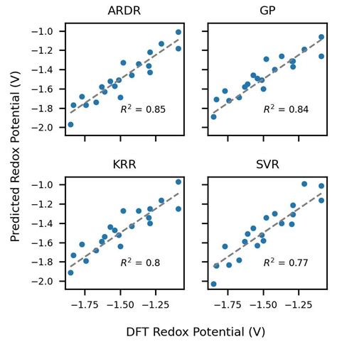 Plots Showing Machine Learning Predictions On Three Different