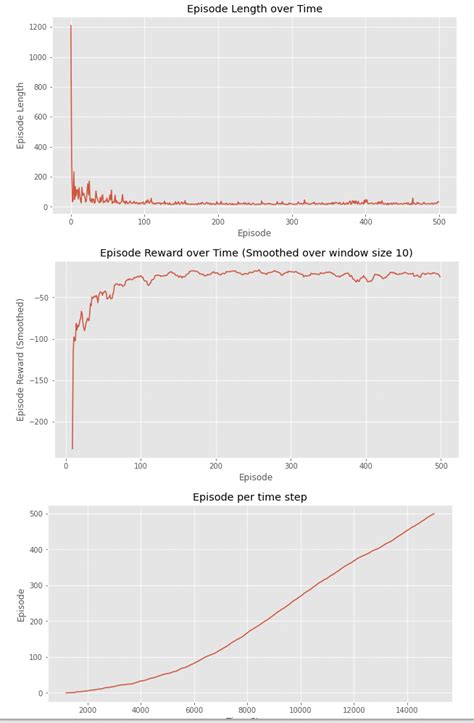 All You Need To Know About Sarsa In Reinforcement Learning