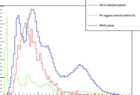 Signal Strength Comparison For Reflected Events With Wais Calibration Download Scientific