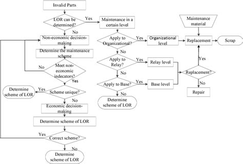 Figure 2 From Systhesis Decision Of Level Of Repair Analysis On Invalid
