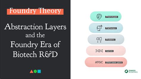 ft006 abstraction layers and the foundry era of biotech randd ginkgo