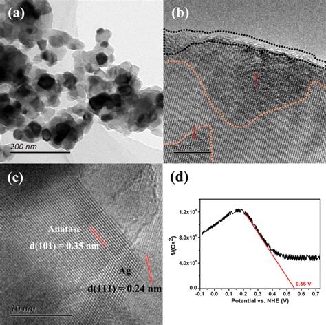 A The TEM Morphology Of B TiO HRTEM Images Of B B TiO And C