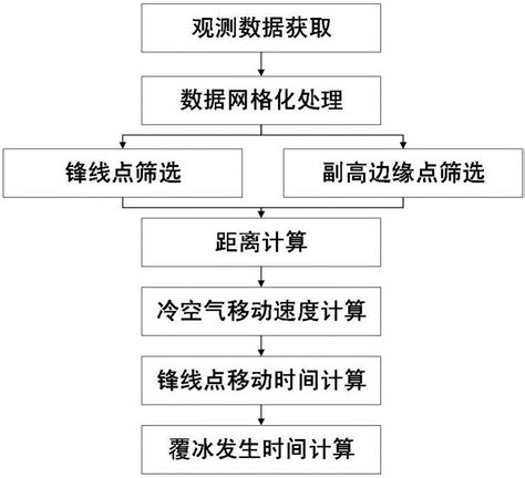 Power Grid Icing Starting Time Calculation Method Based On Air Movement
