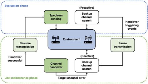 Spectrum Handover Process Adapted From The Work In [54] Download Scientific Diagram