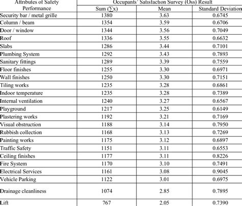 Mean Rank Score For Occupants Satisfaction Level Download Table