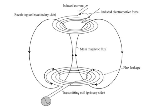 3d Transformer Simulation For Design Optimization Simscale