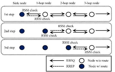 Multihop Routing Process For Single Sink Data Collection Nagayama Et