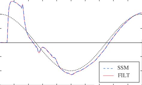 Receiving End Voltage Waveforms Of A Transmission Line With Losses