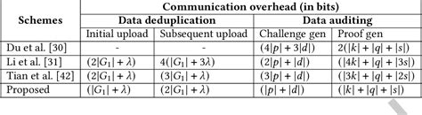 table 1 from enabling efficient deduplication and secure decentralized public auditing for cloud