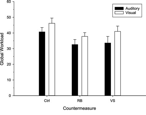 Figure 1 From Sustained Attention In Auditory And Visual Monitoring