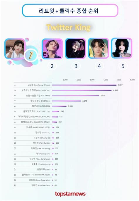 임영웅 트위터 리트윗 순위 116회째 1위 방탄소년단 정국·방탄소년단 지민·방탄소년단 진·태연 Top5블랙핑크 리사·아이브 장원영·블랙핑크 제니·강승윤·정수정 뒤이어