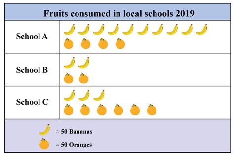 Pictograph Definition Facts And Example Cuemath