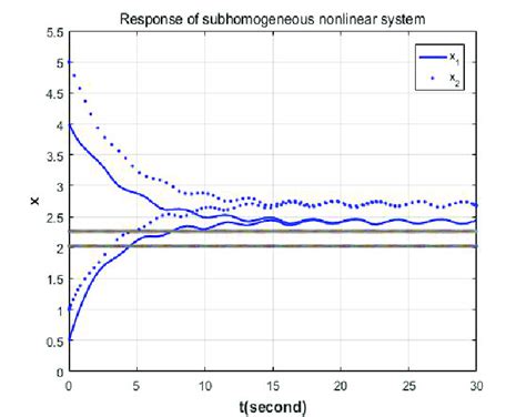 Response Of A Subhomogeneous Nonlinear System With Disturbance Download Scientific Diagram