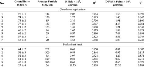 The Diffusion Constant According To The First Order Equation As A