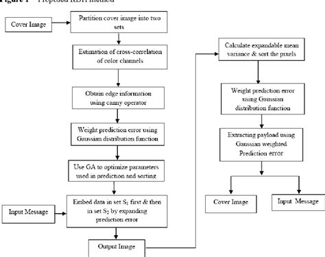 Figure 1 From An Efficient Reversible Data Hiding Approach For Colour