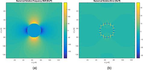 a numerical solution of frequency shift in hz t for a cylinder with