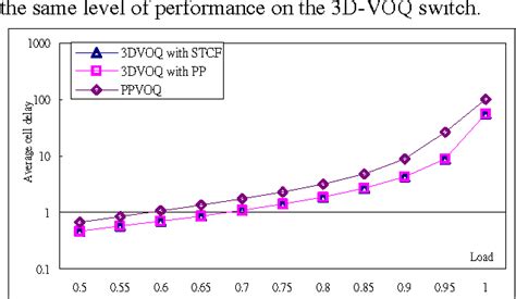 figure 1 from scheduling algorithm and evaluating performance of a novel 3d voq switch