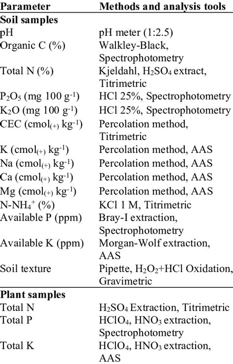 Instruments And Methods For Soil And Plant Analysis Download Scientific Diagram