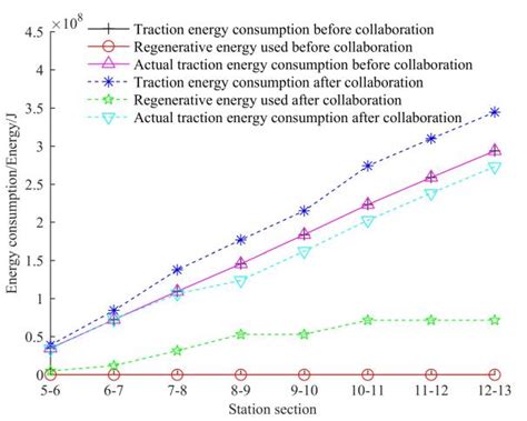 Energy Consumption Simulation Diagram Of Train 1 Download Scientific