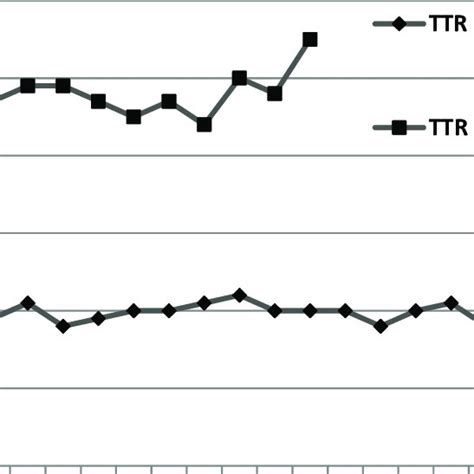 the order of type token ratio ttr of the whole textual samples of the