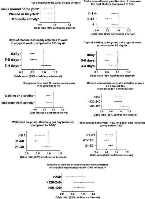 Association Between Light‐ To Moderate‐intensity Activities And Stroke Odds Download