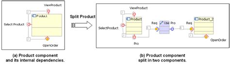 split component restructuring u rectangles represent uses