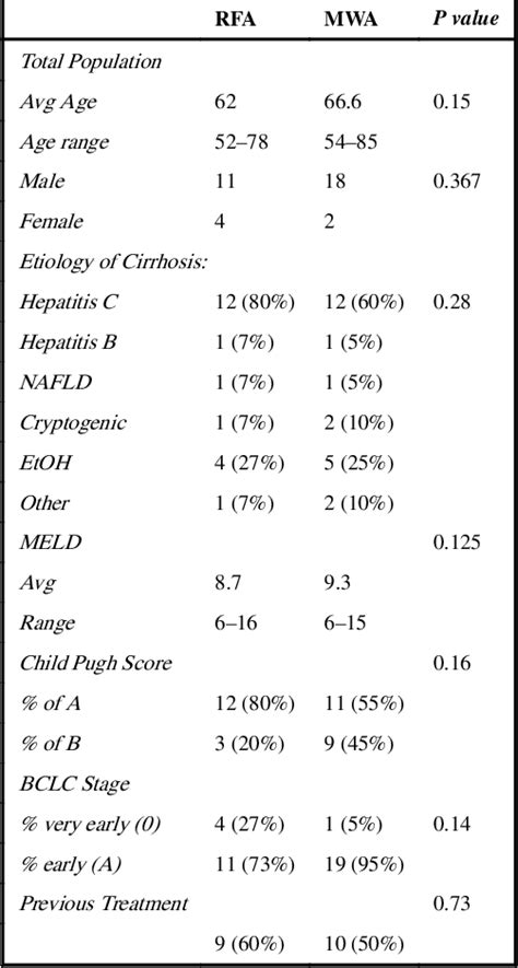 Table 1 From Radiofrequency Versus Microwave Ablation After Neoadjuvant Transarterial Bland And