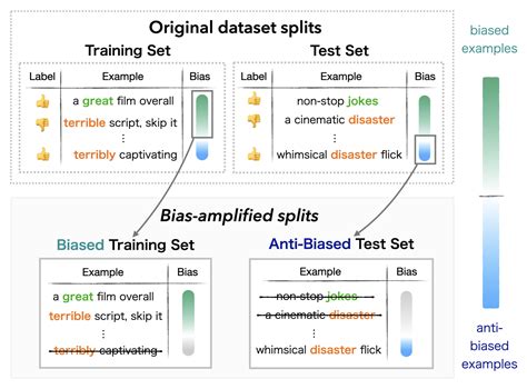 Fighting Bias With Bias Promoting Model Robustness By Amplifying
