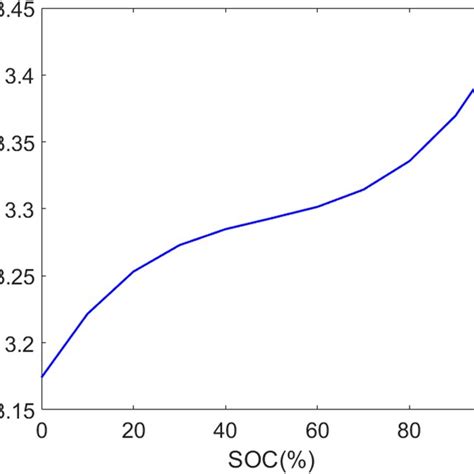Relationship Between The Open Circuit Voltage And Soc Soc State Of Charge Download