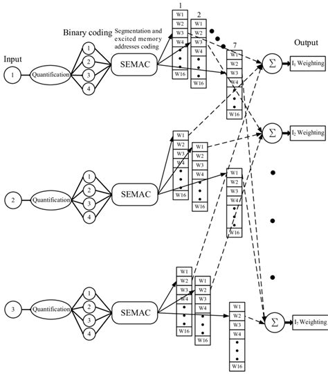 Schematic Of The Cmac Neural Network Architecture Download