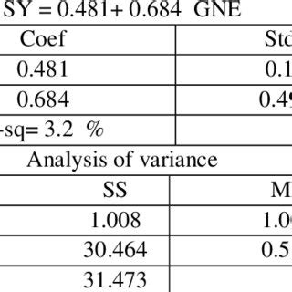 Regression Coefficients For Testing Hypothesis One Download Scientific Diagram