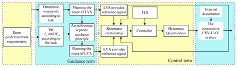 Adaptive Fuzzy Quantized Control For A Cooperative Usv Uav System Based On Asynchronous Separate