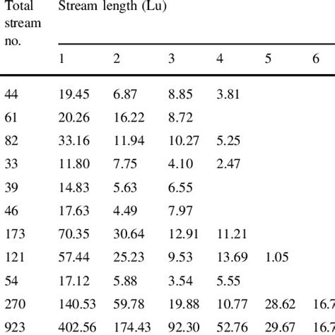Linear Relief And Areal Morphometric Parameters Download Table