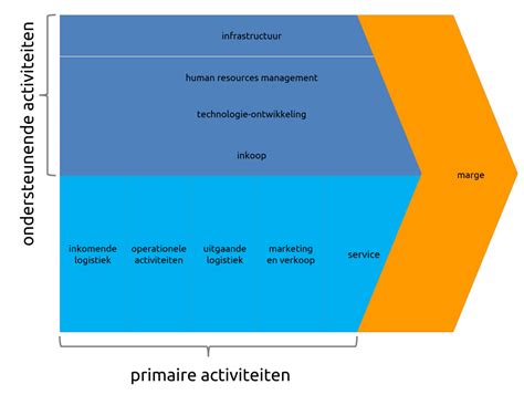 Waardeketen Valuechain Porter Managementmodellensite
