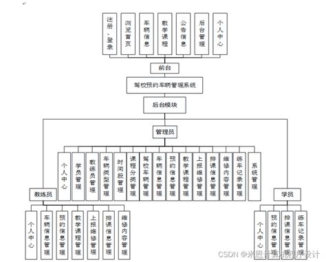 计算机毕业设计ssm基于的驾校预约车辆管理系统设计与实现jwoqj9【附源码】驾校管理系统毕业设计 Csdn博客